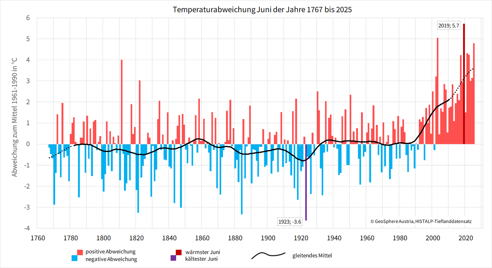 Drittwärmster Juni der Messgeschichte
