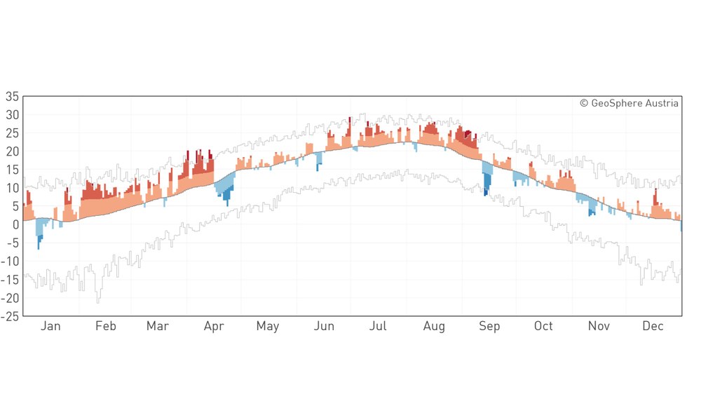 Climate information